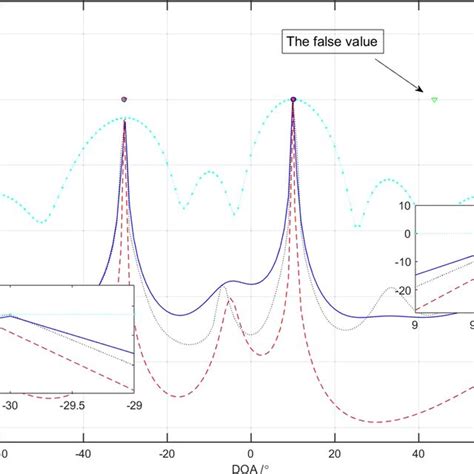 Rmse Comparison Of Proposed Algorithm With Different Numbers Of Array