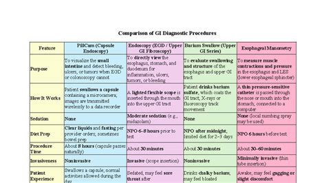Gi Diagnostic Procedures Comparison Egd Barium Swallow And More Studocu