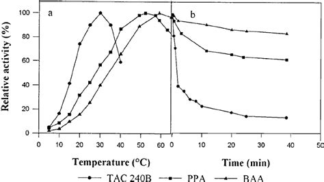 Dependence Of The Activity On Temperature At Ph 71 A And