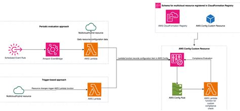 Simplify Compliance Management Of Multicloud Or Hybrid Resources With