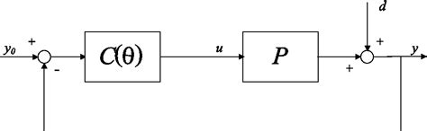 Figure 1 From An Application Of The Virtual Reference Feedback Tuning
