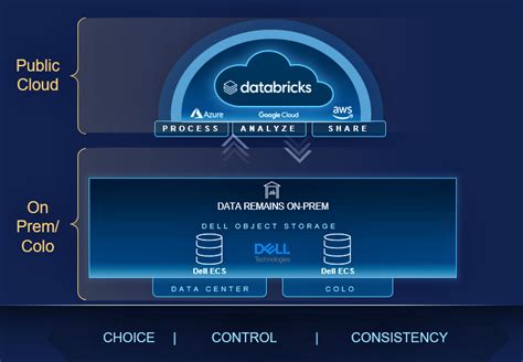 Dell And Databricks Announce Multicloud Analytics And Ai Solution Dell
