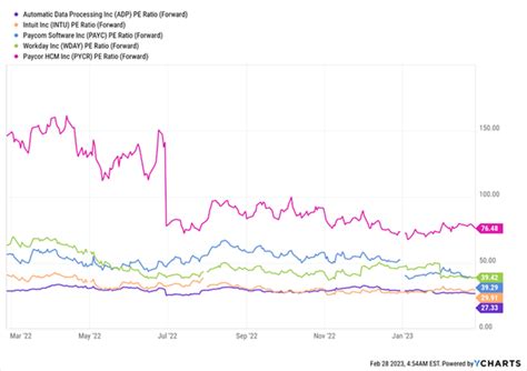 Automatic Data Processing Limited Upside From Here Nasdaqadp Seeking Alpha