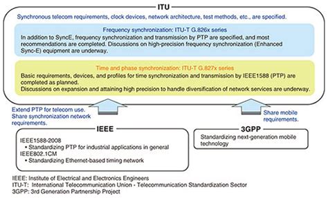 Synchronous Ethernet And Ieee 1588 In Telecoms Next Generation Synchronization Networks Lasopatap