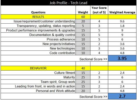 A Foolproof Performance Appraisal Matrix For Startup Employees
