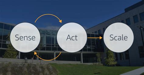 Creating Sustainable Data Driven Buildings Amazon Science