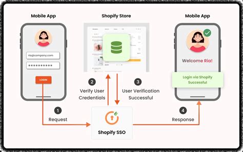 shopify single sign on sso for mobile apps login via jwt into shopify