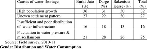 Causes Of Drinking Water Shortage Download Scientific Diagram