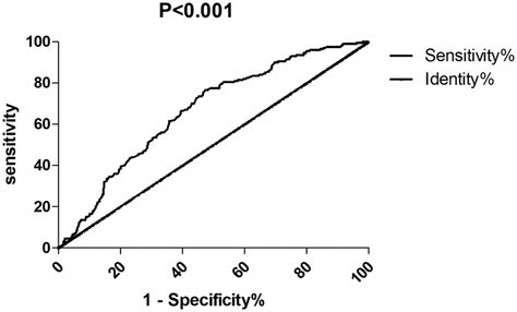 Receiver Operating Characteristics Curve Analysis Of Pericardial Download Scientific Diagram