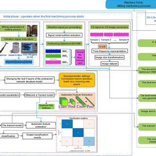 The Overall Schematic Flow Of An Intelligent Chatter Identification