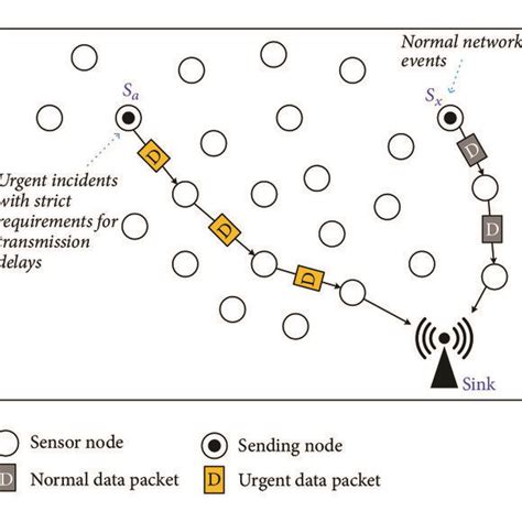 Energy Efficient Routing Paths In DSDR Download Scientific Diagram