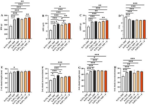 Growth Performance Bone Development And Phosphorus Metabolism In Chicks Fed Diets Supplemented
