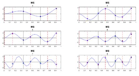 Combination Of Measured And Computed Mode Shapes Ms Download