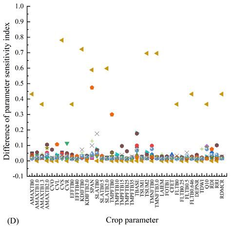 Sensitivity Analysis Of The Wofost Crop Model Parameters Using The Efast Method And Verification