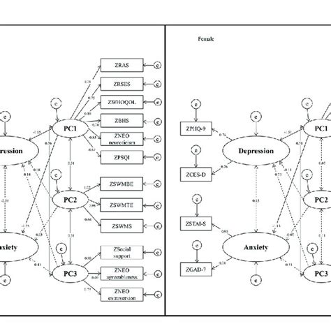 Exploratory Structural Equation Model For Clinicalhrvneurocognitive