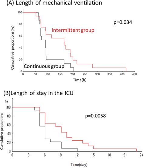 Efficacy Of Continuous Versus Intermittent Subglottic Secretion