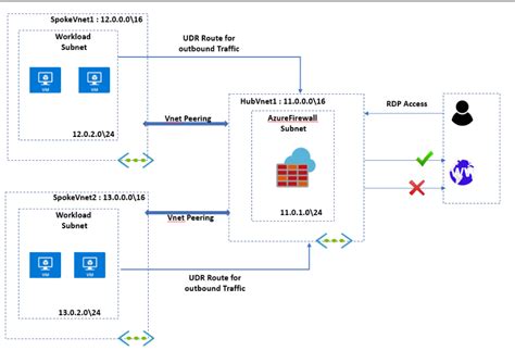 Top 9 Hub And Spoke Network Azure In 2022 Eu Vietnam Business Network Evbn