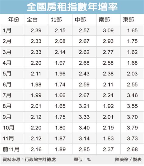 房租創高 連四月增逾2 前11月平均漲幅達216 27年來新高 房產新訊 Udn房地產