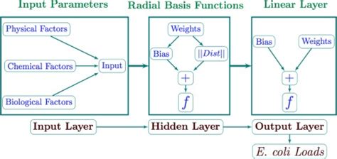 The Graphical Structure Of Bnn Representing Cause And Effect
