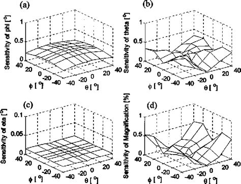Figure 1 From Accurate Technique For Complete Geometric Calibration Of Cone Beam Computed