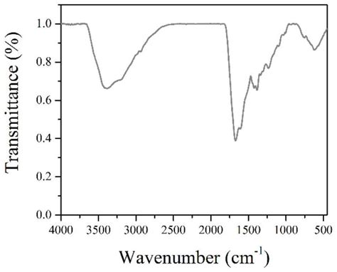 Dual Emission Ratio Fluorescent Carbon Dots As Well As Preparation