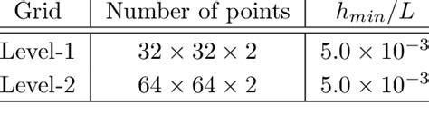 Grid Parameters For The Quasi 2d Lid Driven Square Cavity Download Table