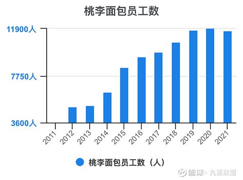 一次看完桃李面包财务分析 桃李面包sh603866 桃李面包 年度收入，2021期数据为634亿元。 桃李面包年度收入同比，2021