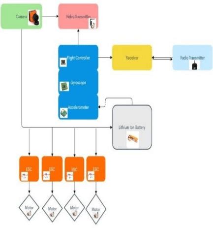 Flowchart Of The Proposed Idea Download Scientific Diagram