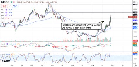 Beyond Nvidia Top 5 Semiconductor Stocks To Watch For 2025 Nasdaq