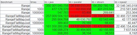 Advanced Reactive Java Comparison Of Reactive Streams Implementations