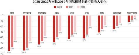 Iata预计，2023年全球客运需求将达到2019年水平的855 全球旅报 美通国际