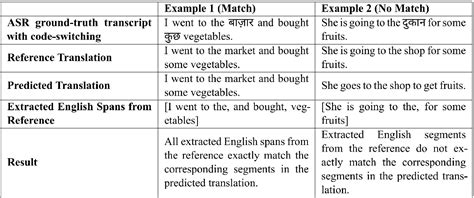 Costa Code Switched Speech Translation Using Aligned Speech Text Interleaving