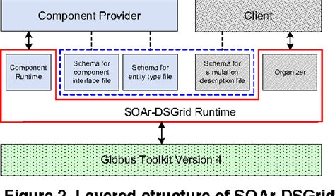 Figure 2 From Soar Dsgrid Service Oriented Architecture For