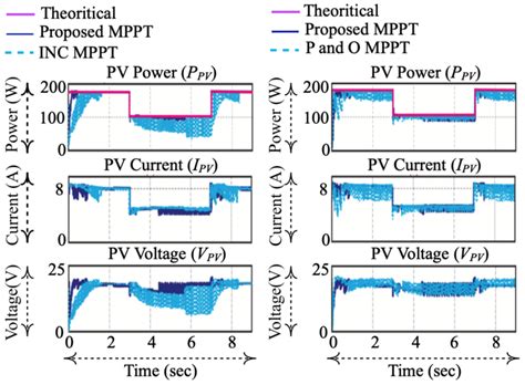Practical Compared Results Of Behavior Of Proposed Hybrid Dismc Mpc Download Scientific Diagram