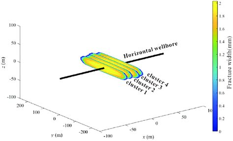 Propagation Of Multi Cluster Fractures In Deep Shale Gas Horizontal