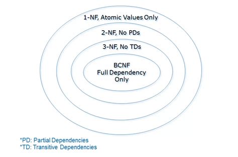 Master Dbms Normal Forms 2025 Ultimate Guide To Success