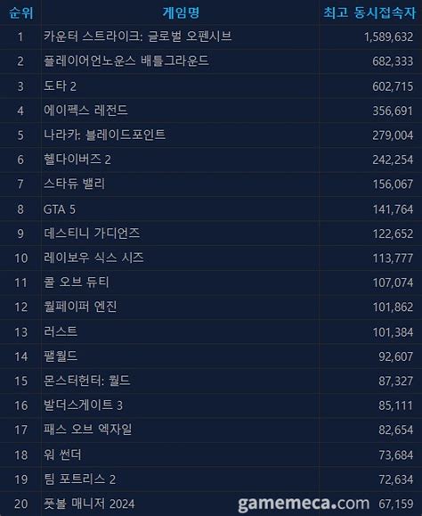 [오늘의 스팀] Pve 중심 타르코프 Fps 신작 출시