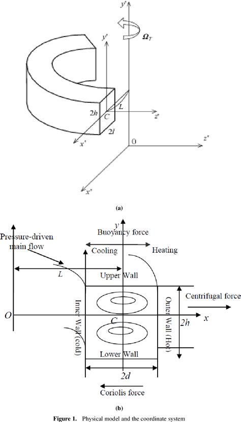 Figure 1 From Numerical Simulation Of Two Dimensional Laminar Flow And