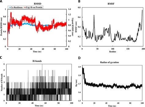 Drug Screening Plos One