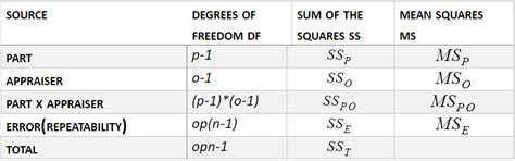 Anova Gage Randr Gage Repeatability And Reproducibility Measurement Systems Analysis 7 Steps