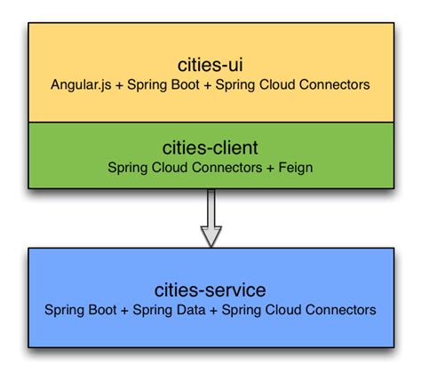 Free Spring Boot Microservices Open Source Projects Github Download
