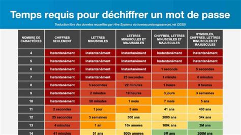 Comment Cr Er Un Mot De Passe Fort Et Le M Moriser Facilement