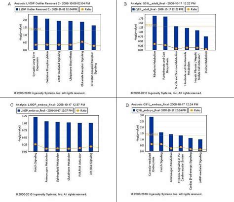 10 Canonical Pathways For Ipa Analysis On New Dysregulated Gene List