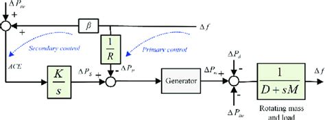 Conceptual Frequency Response Model With Frequency Control Loops