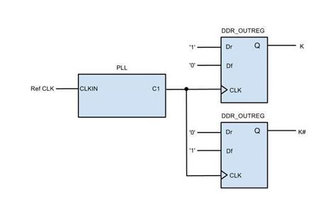 Interfacing Qdr Ii Synchronous Sram With High Speed Fpgas Part 2 Ee Times