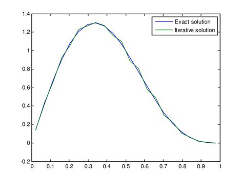 Illustration Of The Iterative Solution When I I N 0 1 Download Scientific Diagram