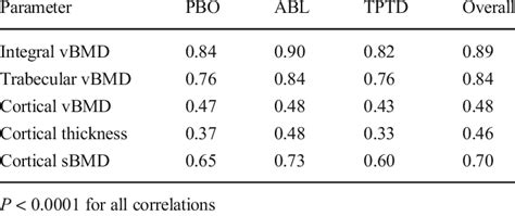 Correlation Coefficients For Month 18 3d Dxa Parameters Versus Total Download Scientific