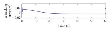 Tracking Errors X Axis A Y Axis B And θ Angle C Download Scientific Diagram