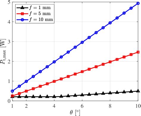 p t max versus θ for a lambertian diffuser of order m and with