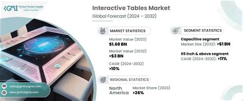 Interactive Tables Market Size Share And Forecast Report 2032